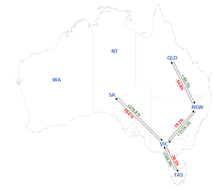 Electricity exports: What did the NEM do last summer?