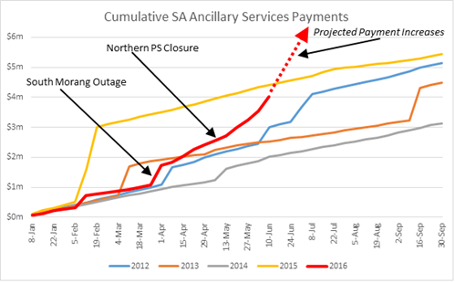 The rise of ancillary services