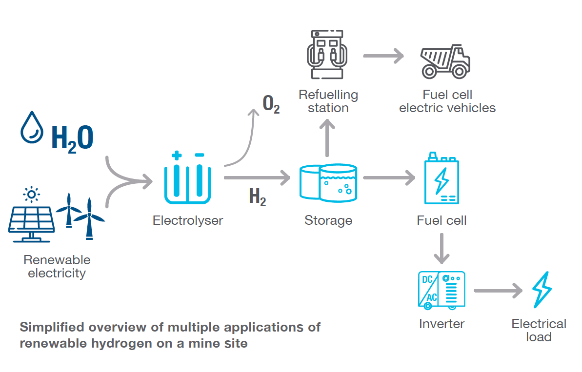 Renewable Hydrogen Strategy launches