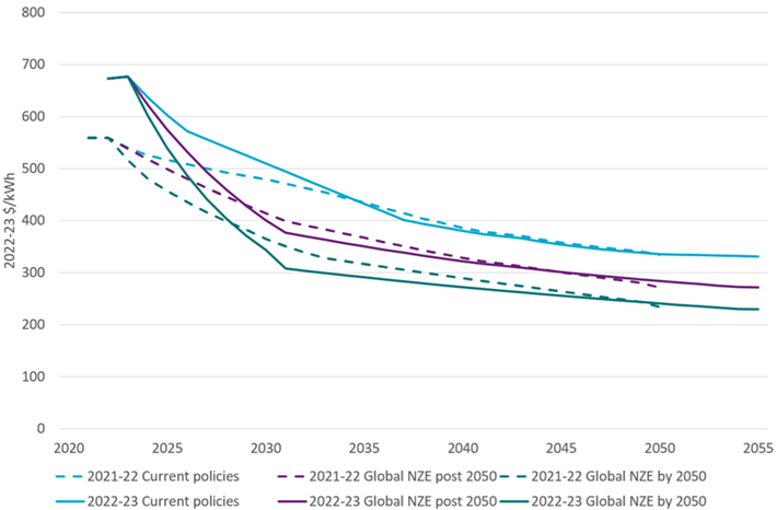 GenCost verdict: Onshore wind and solar remain lowest cost generation GenCost verdict: Onshore wind and solar remain lowest cost generation